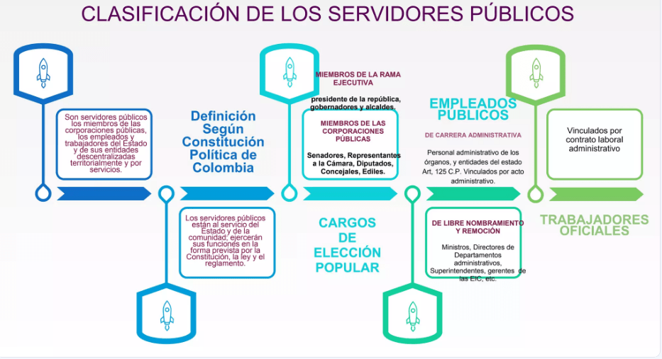 Clasificación de los Servidores Públicos - Conquista Tu Plaza